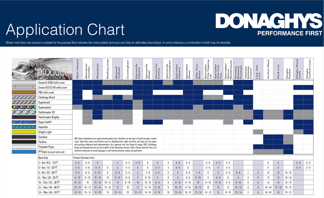 Donaghys Superbraid Performance Tech- Per Meter – Rolly Tasker Sails ...