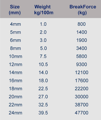 Donaghys Superbraid - Per Meter – Rolly Tasker Sails Australia and New ...